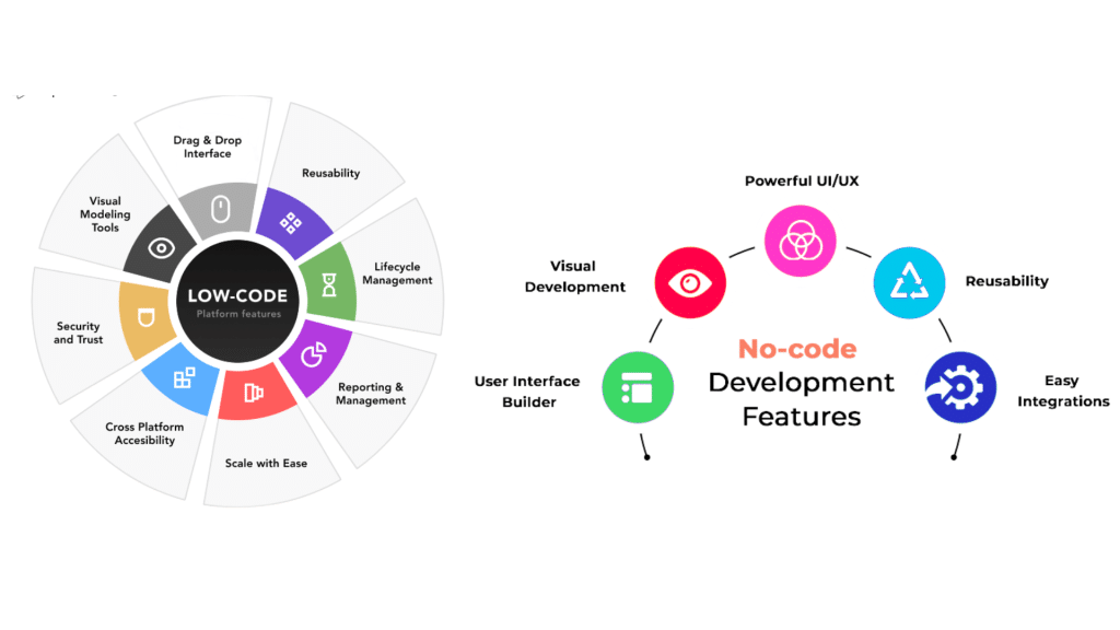 The Rise of No-Code and Low-Code Platforms - Boomset